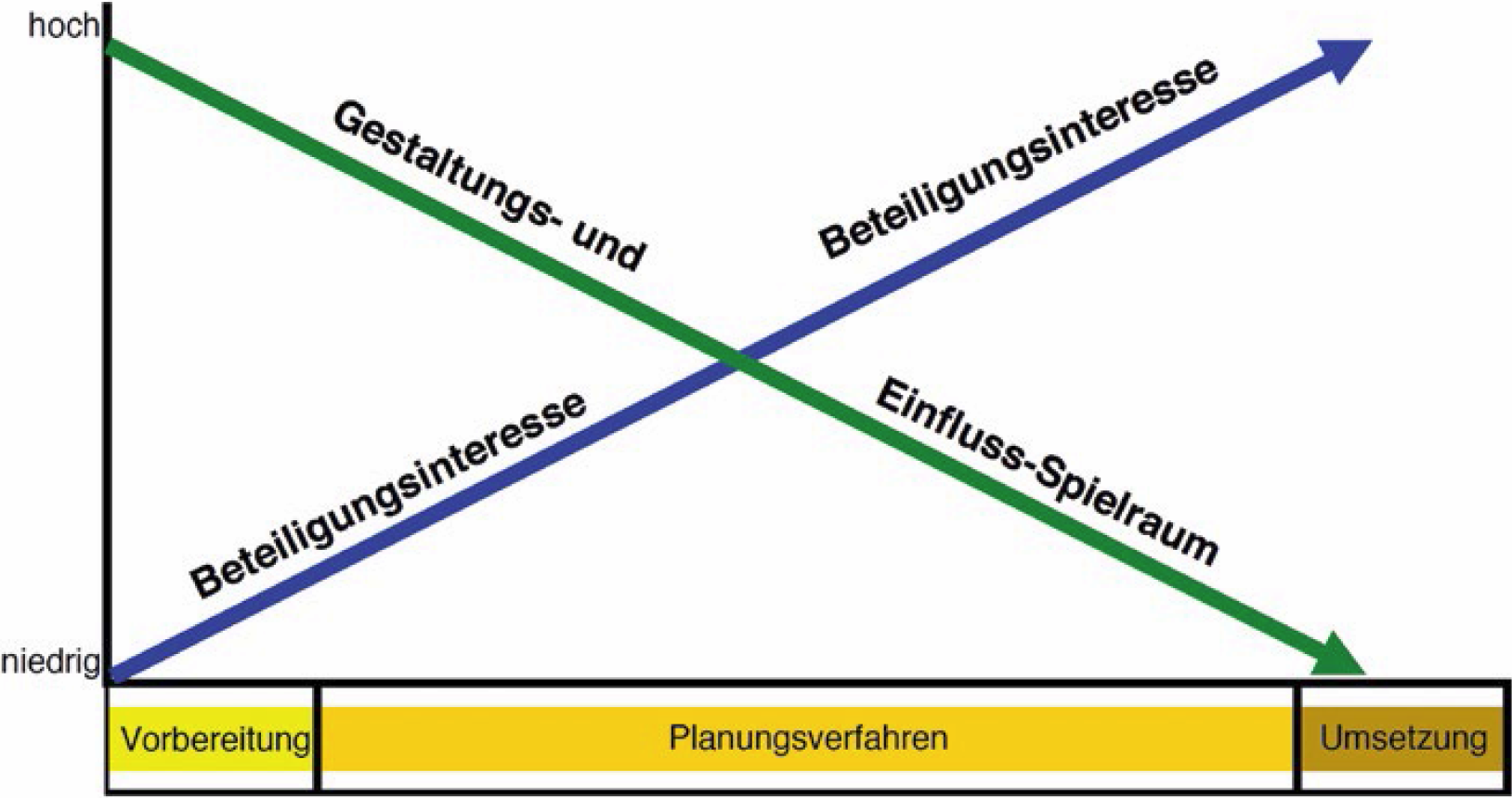 Beteiligungsparadoxon in Planungs und Entscheidungsverfahren - BuildAction