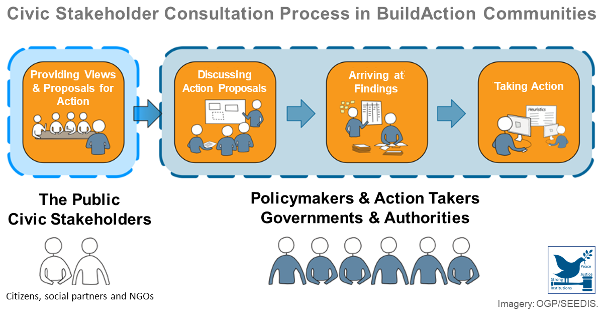 Stakeholder Community Participation - BuildAction