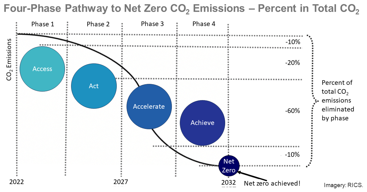 Net zero city: The Timeline of Increasing Urgency - BuildAction